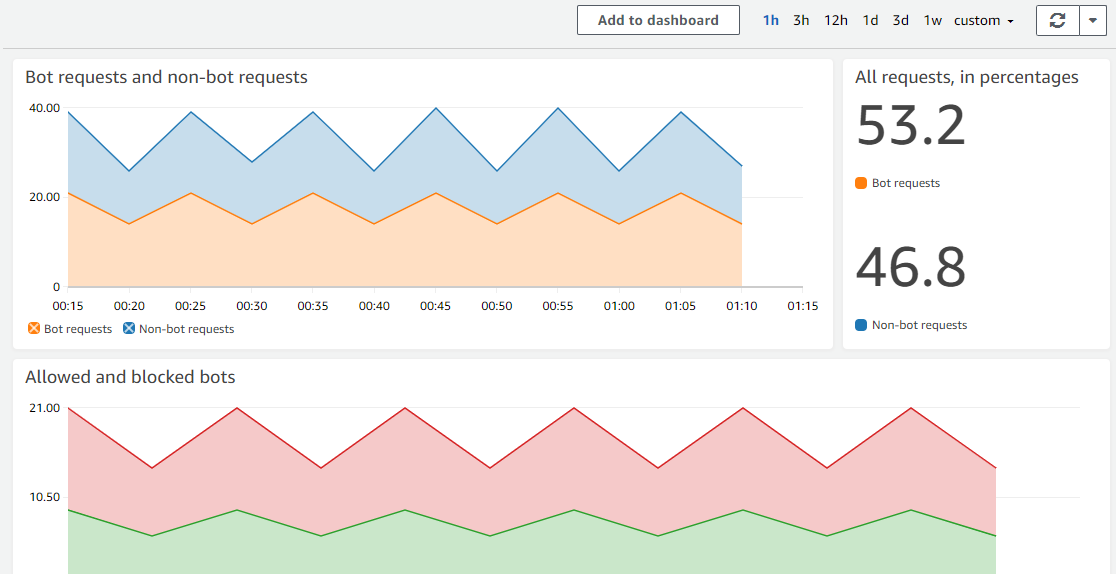 Review the WAF Bot Dashboard :: AWS WAF